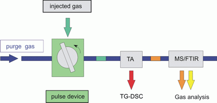 TG(STA)-FTIR热红联用系统